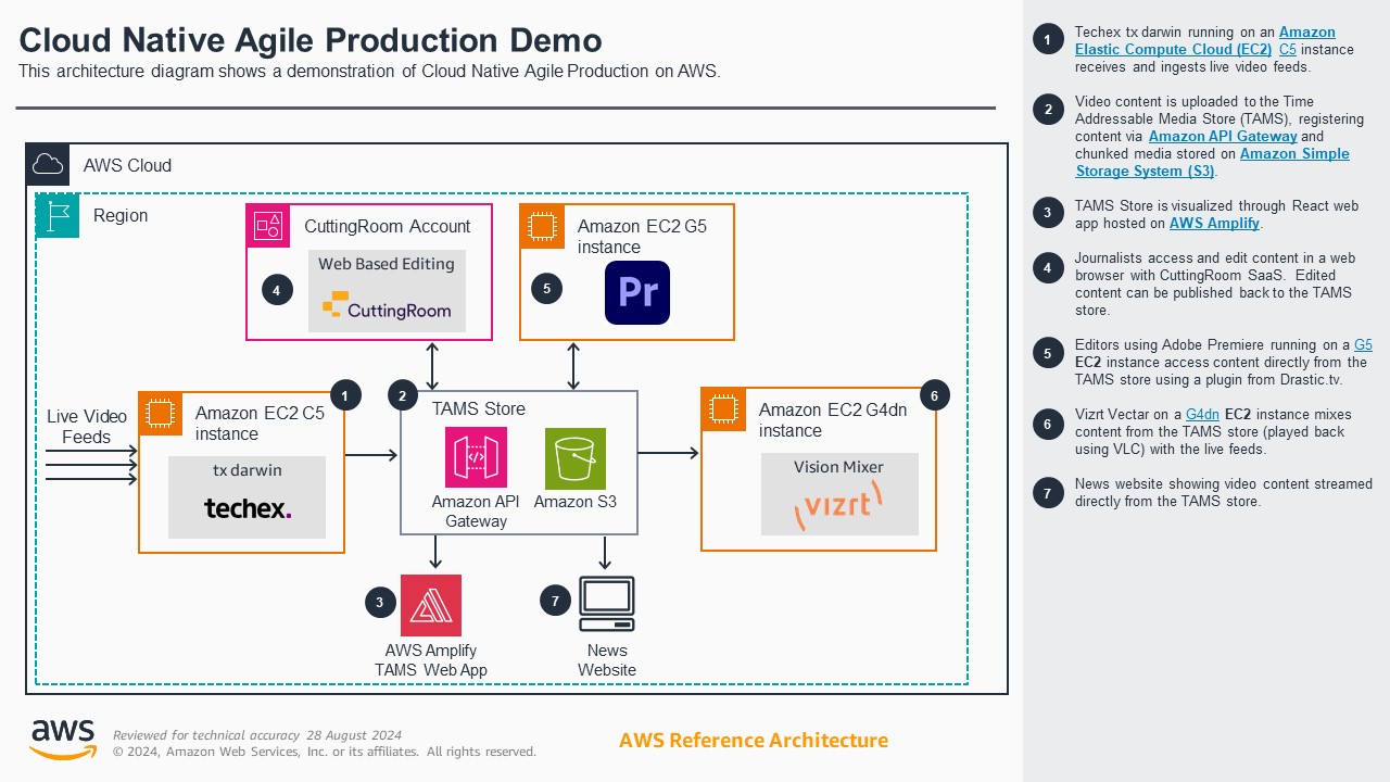 AWS at IBC Show 2024 Demos | Broadcast - Cloud Native Agile Production